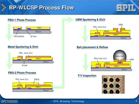 Bumping Process Flow Foc制程word文档在线阅读与下载无忧文档