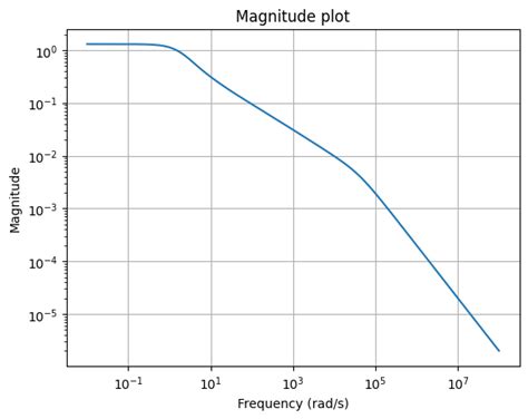 tutorial linear time invariant systems — pymor v2022 1 1 manual