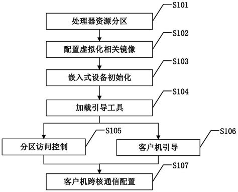 embedded virtualization system implementation method based on