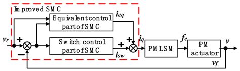 The Sliding Model Control Smc Model Of Segmented Pmlsm Download Scientific Diagram