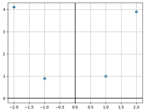 Cs2007 Machine Learning Techniques Week 5 Linear Regression Least