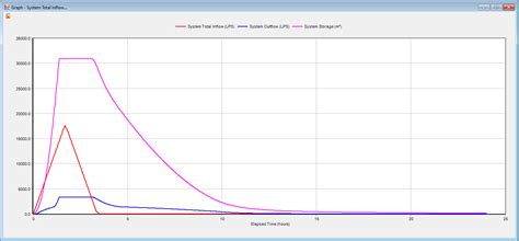 Benchmark Of Result Between Stormwater Module In Mits 3 And Epa Swmm