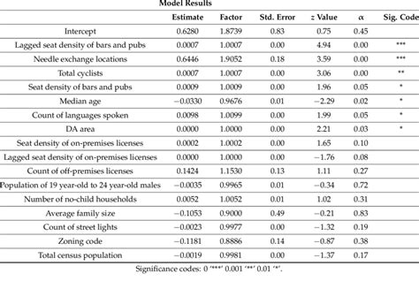 Model Estimates From The Poisson Spatial Lag Model Coefficients Were