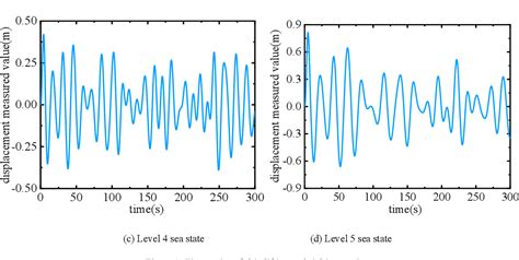 figure 1 from an improving narx multi step prediction model for ship