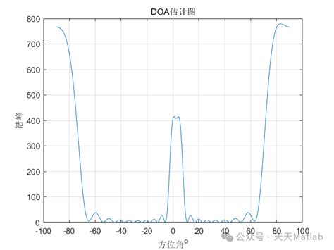 【doa估计】最大熵算法（mem）最小模 mnm 算法 前后向及双向预测算法附matlab代码 mem的doa csdn博客