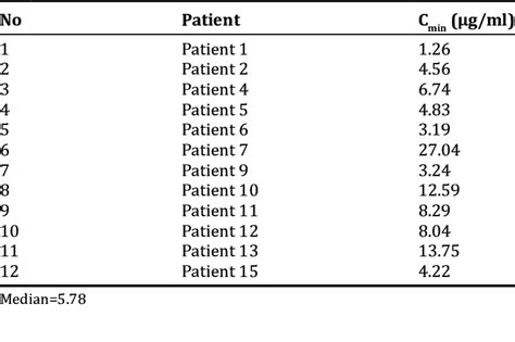 Trough Level Plasma Of Amikacin Download Scientific Diagram