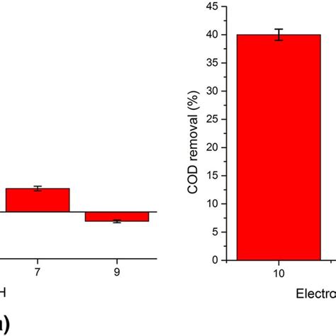 A Cod Removal At Various Ph Of 112 Mg L⁻¹ Dep Sample At 60 Ma Cm⁻² 81