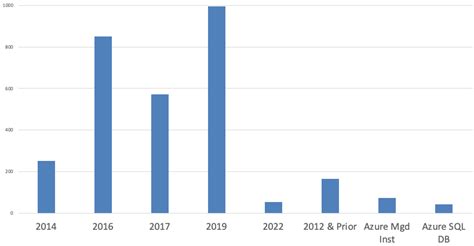 Sql Constantcare® Population Report Spring 2023 Brent Ozar Unlimited®
