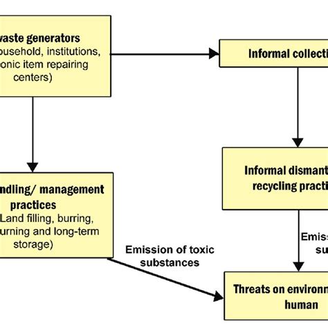 Pathways Of Environmental Pollution And Human Health Impact Due To