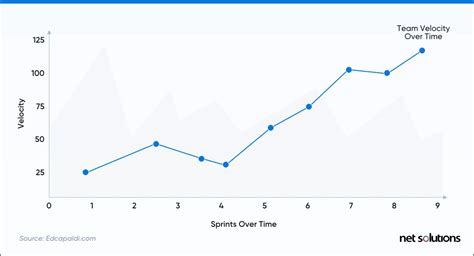 7 Agile Metrics And When To Use Them