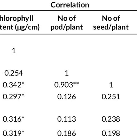 correlation matrix among different growth and yield contributing
