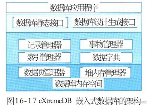 【系统架构设计师】二十二、嵌入式系统架构设计理论与实践①嵌入式软件架构图 Csdn博客