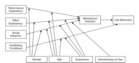 Figure 1 From The Behavioral Intention To Adopt Mobile Health Services
