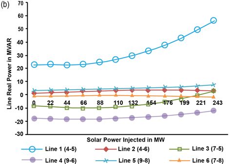 the plot of a real and b reactive power in transmission lines at