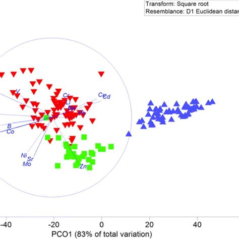 Principal Component Analysis Pcoa Showing 93 7 Variability Based On