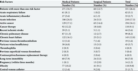 The Risk Factors Of Vte In All Patients Download Scientific Diagram
