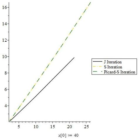 j iteration process convergence when the initial value is 40