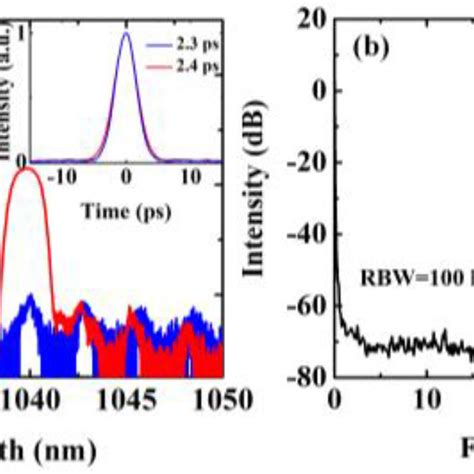 Output Characterization Of The Single Wavelength Mode Locked Fiber Download Scientific Diagram