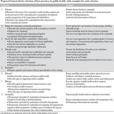 Proposed Framework For Selection Of Best Practices In Public Health
