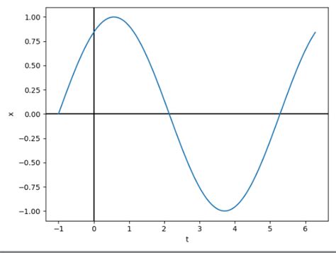 Python Issue With Odeint From Tegrate When I Start The Range Not At 0 Stack Overflow