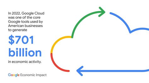 Steve Fleurant On Linkedin Please Review The Cloud Maturity Level Of
