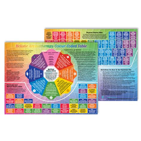 Aromatherapy Chart
