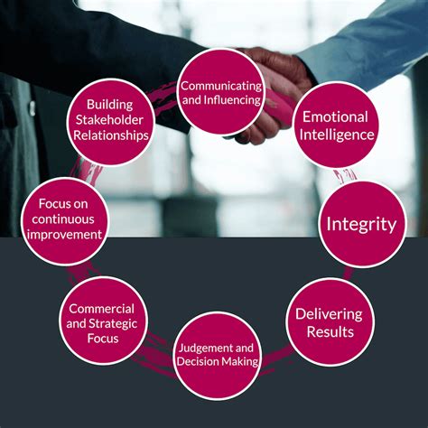 Hr Business Partner Competency Model