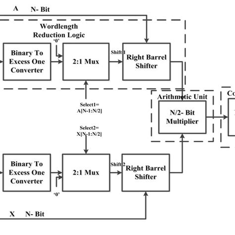 Area And Power Savings For Various 16 Bit Approximate Multipliers Download Scientific Diagram