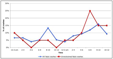 2 Distribution Of Fatal Crashes By Time Of Day 2008 Download