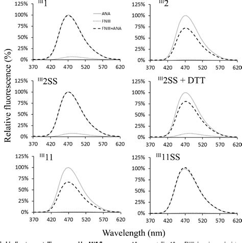 Figure 1 From Fibronectin Aggregation And Assembly Semantic Scholar