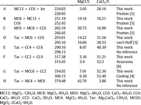 invariant points in the ternary system solids in co saturated invariant