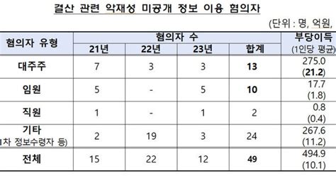 감사의견 비적정 미리 안 대주주 주식 팔아 21억 손실 회피