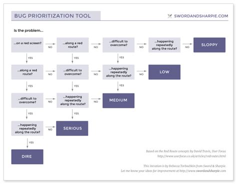 The Most Powerful Bug Prioritization Tool Youll Ever Find Sword And Sharpie