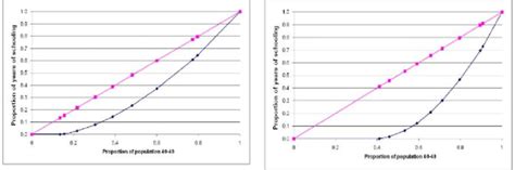 Lorenz Curve For Males Fig Lorenz Curve For Females Download Scientific Diagram