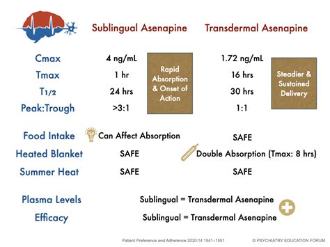 Asenapine Transdermal Vs Sublingual Psychiatry Education Forum