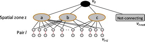 Proposed Nest Structure Of The Network Formation Model Using Spatial