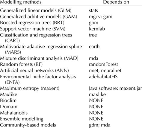 a list of implemented modeling methods in the fi rst release of the sdm