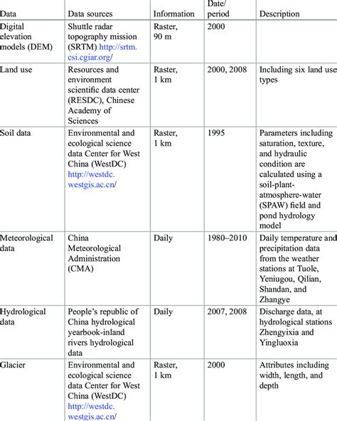 Input Data Used In The Swat Model Reprinted From Li Et Al 2015 With Download Scientific