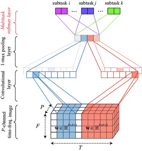 illustration of the proposed multi task cnn architecture the