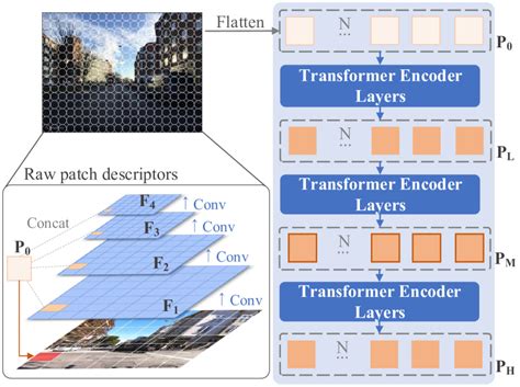 220102001 Transvpr Transformer Based Place Recognition With Multi Level Attention Aggregation