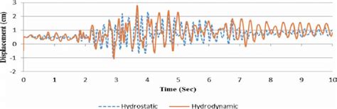 Relative Horizontal Displacement Of The Dam Download Scientific Diagram