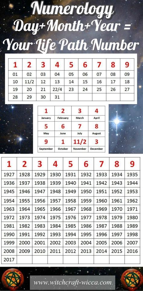 Numerology Birth Chart