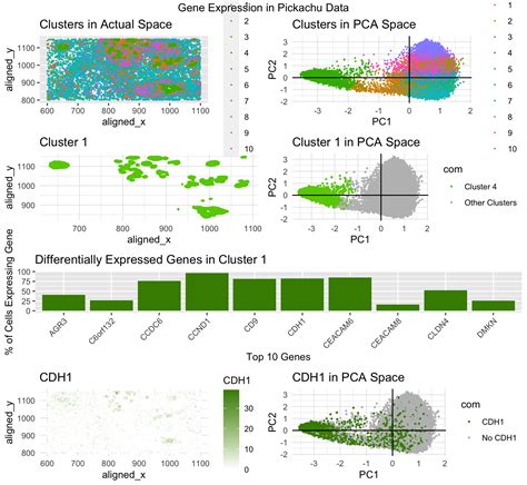 Multi Panel Data Visualization Of Breast Cancer Cell Cluster And Genes