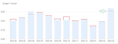 solved how to make clustered column chart columns overlap