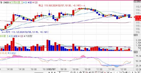 국고채 박스권 움직임 3년물 금리 07bp 내린 3284 채권분석