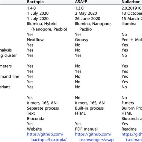 Comparison Of Bacterial Genome Analysis Workflows Download Scientific