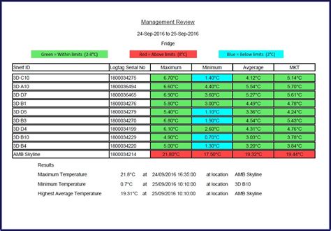 Temperature Mapping Protocol Template