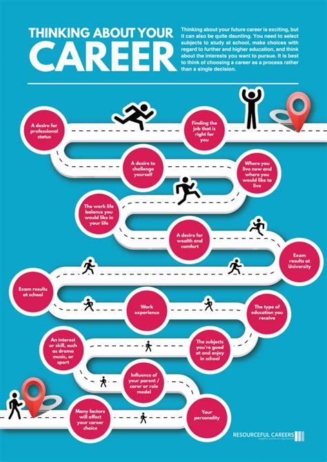 Posters Resourceful Careers