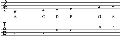 Tonleiter Auf Der Gitarre Lernen Die Wichtigsten Abfolgen