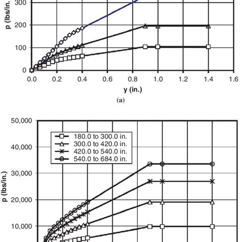 Schematic Of Simplified Modeling Of Pile Response Using P Y T Z And Download Scientific